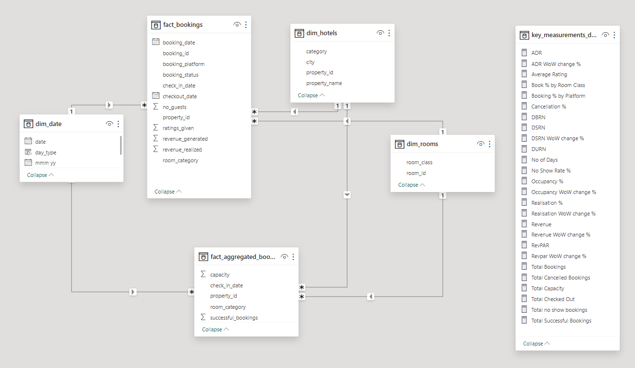 Data Revenue Power BI Project | Sayed Ally